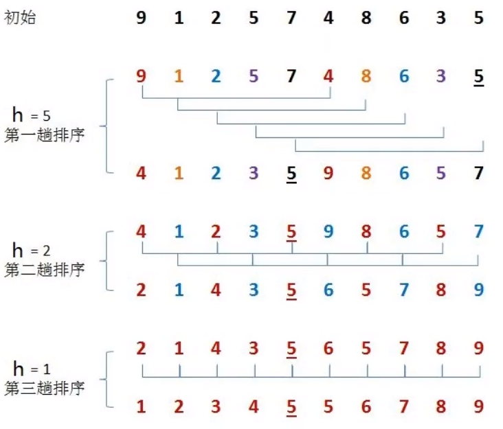 八大排序算法汇总 原理图解源码复杂度分析各语言常用实现八种排序算法与代码实现 及 时间复杂度 Csdn博客
