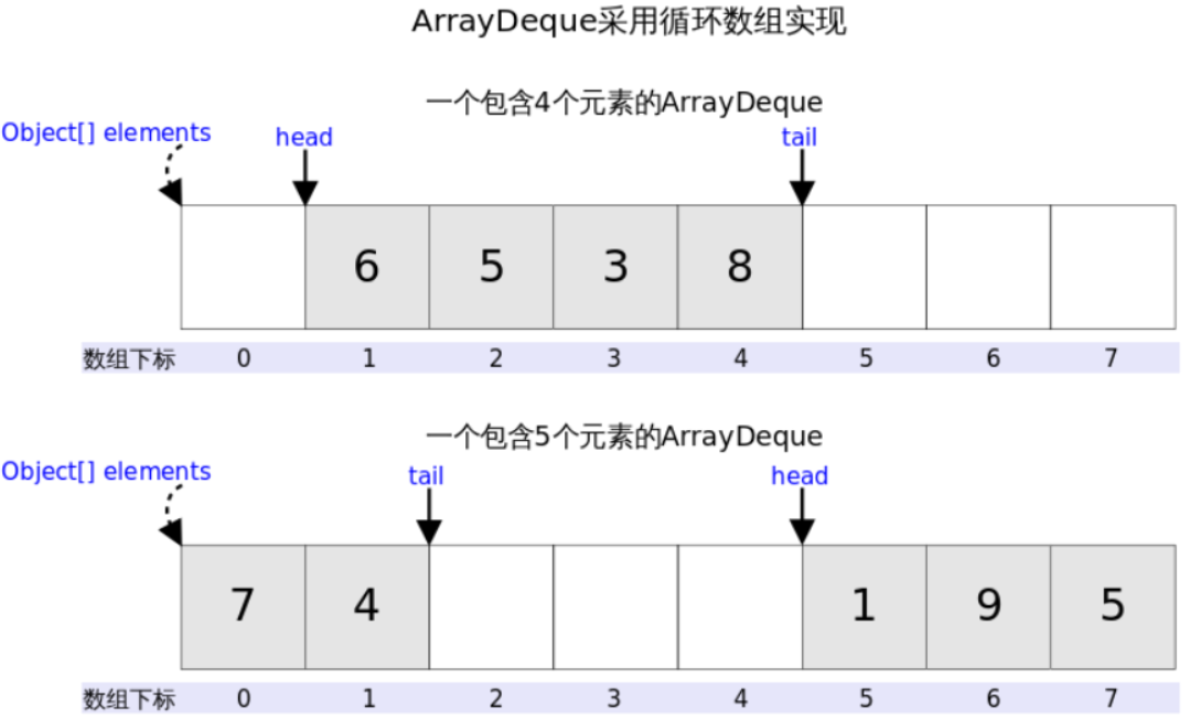 基于JDK11的 ArrayDeque 源码分析_arraydeque jdk11 新版-CSDN博客