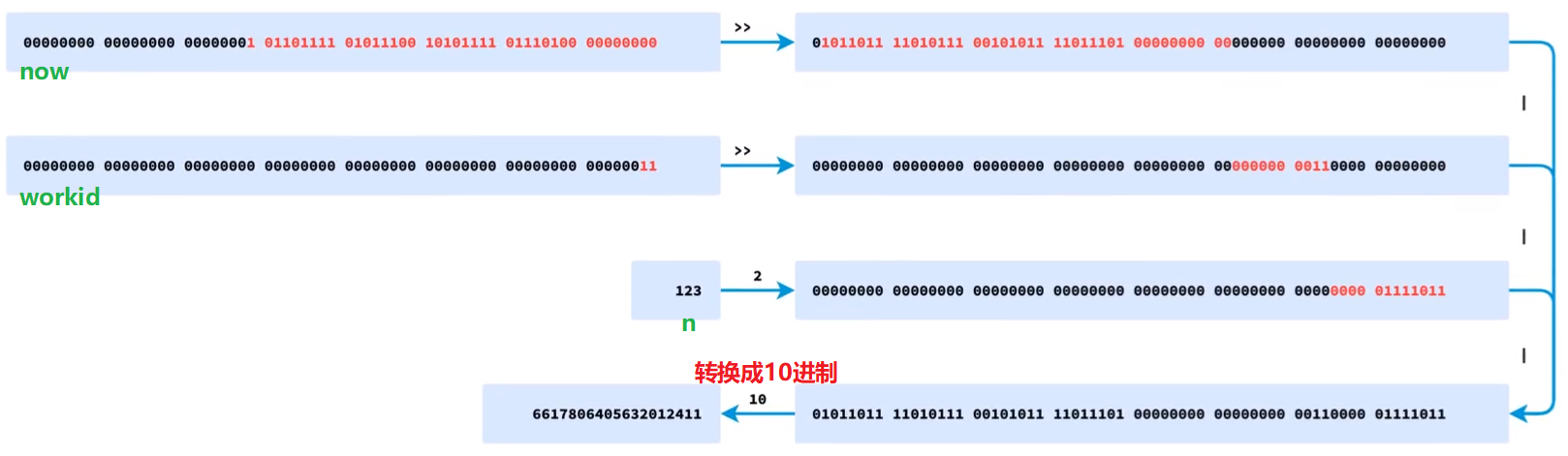 分布式id之雪花算法雪花算法 入参 Csdn博客